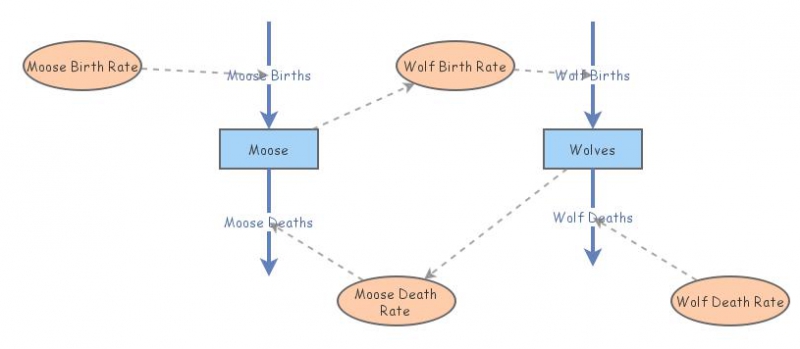 Predator-Prey (SD) VCT | Insight Maker