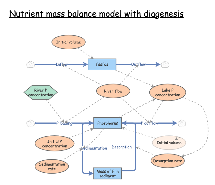 Clone of Vollenweider model with diagenesis | Insight Maker