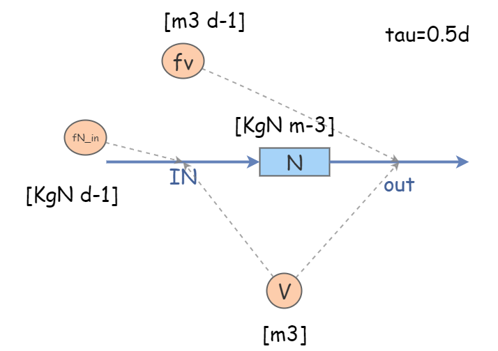 Nitrogen-linear first order system | Insight Maker