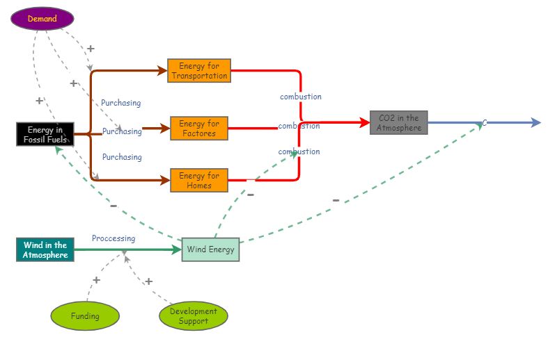 Sys structures model | Insight Maker