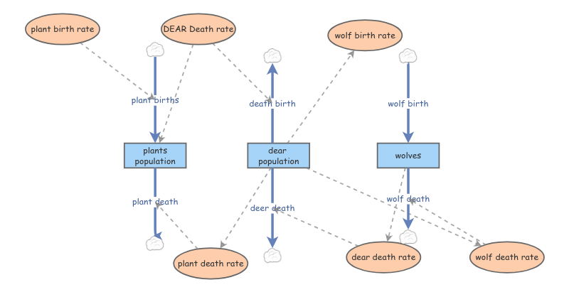 ECOSYSTEM MODEL | Insight Maker