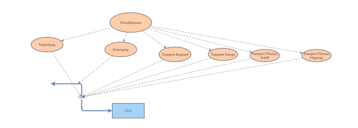 Wirkungsgefüge | Insight Maker