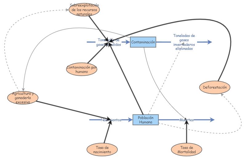 Diagrama de Stocks Y Flujos. Proyecto Final. | Insight Maker