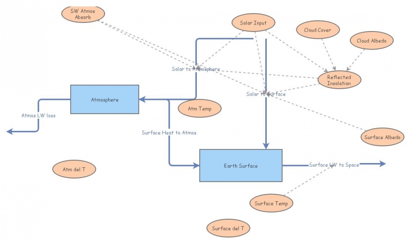 Stella model inclass practice | Insight Maker