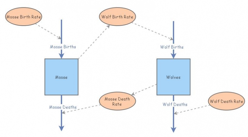 Wolf-Moose Dynamics | Insight Maker