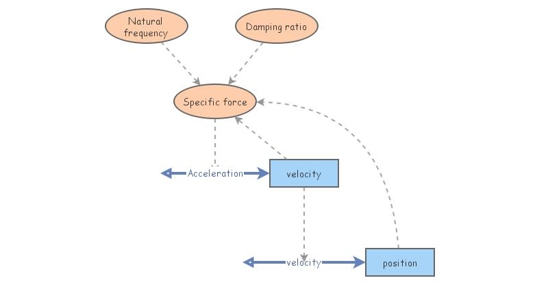 Simple harmonic oscillator with damping 2 | Insight Maker