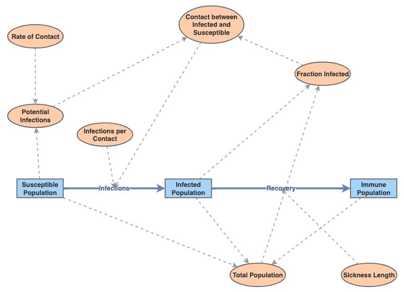 Clone of LR Homework 1 CHNS COVID SIR Model | Insight Maker
