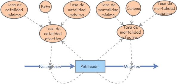 Modelo logístico discreto II (parametrización alternativa) | Insight Maker
