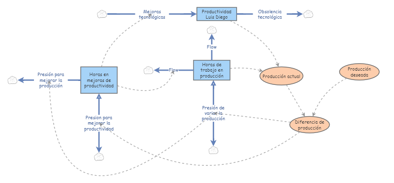 Tarea Actividad productividad | Insight Maker