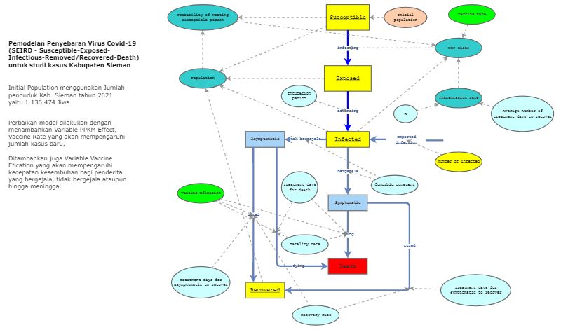 Clone of SEIR Model for COVID-19 in Indonesia - case study SLEMAN | Insight Maker
