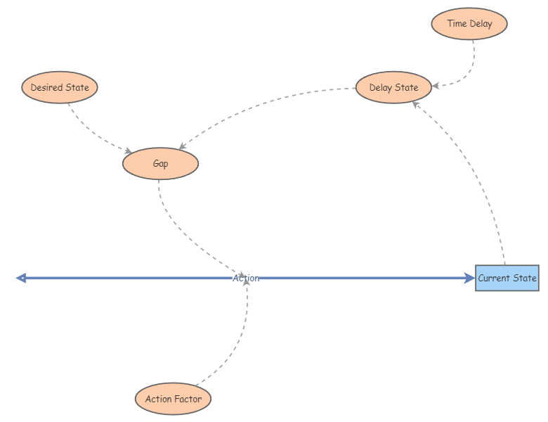 Balancing Loop with Delay | Insight Maker