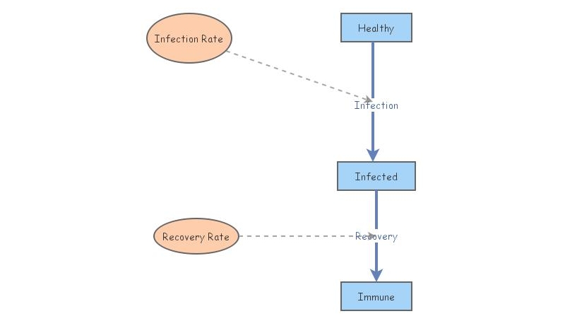 Disease Dynamics Tutorial | Insight Maker