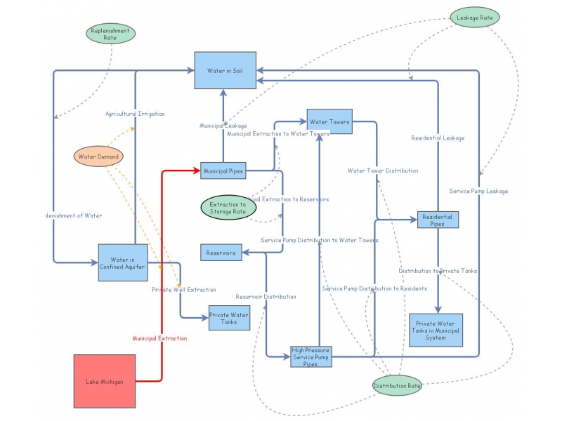 Clone of UPP 572 - Diagram | Insight Maker