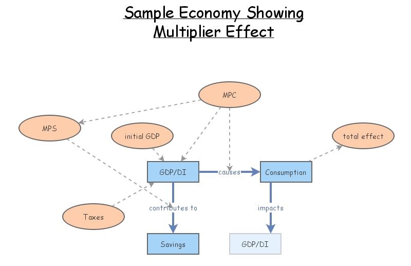 Multiplier Effect | Insight Maker