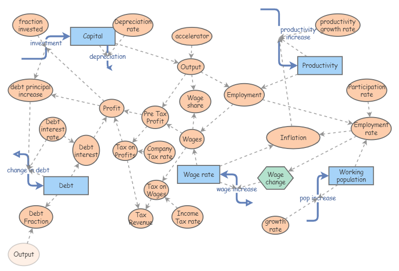 Clone of Minsky Financial Instability Model | Insight Maker