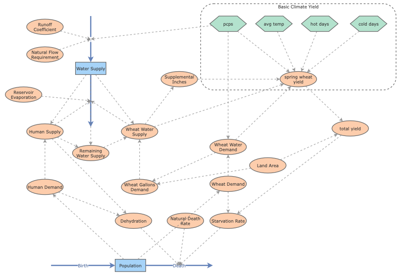 Base Climate Change Yield Model | Insight Maker