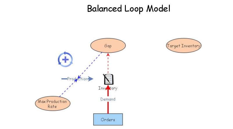 Balanced Loop Model Demo | Insight Maker