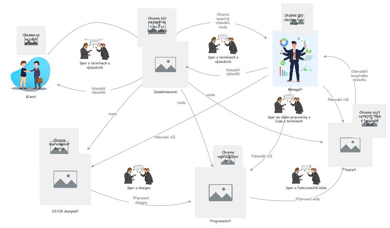 Práce rich picture | Insight Maker