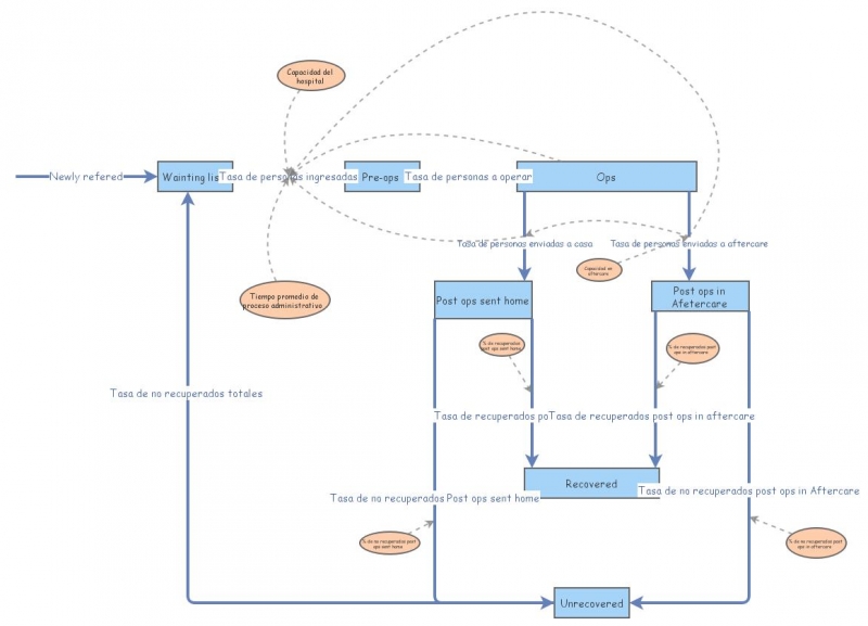 Proyecto Final | Insight Maker