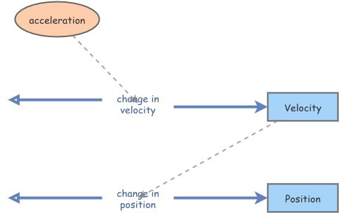 Acceleration Model v1 | Insight Maker