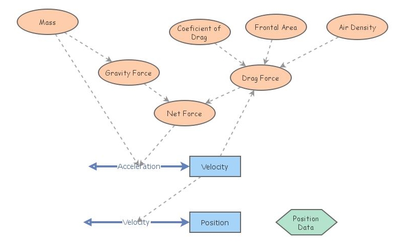 Two-Way Drag Force Model | Insight Maker