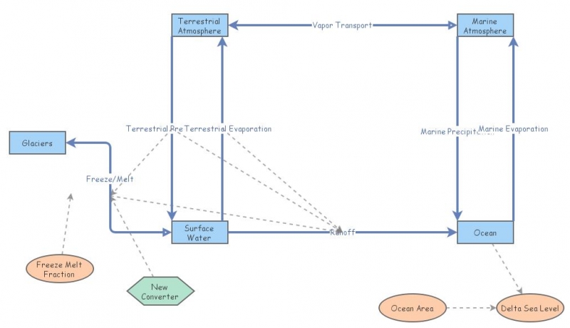 Biogeochem Lab 1 | Insight Maker