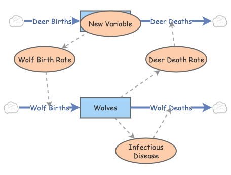 Wolves and Deer Redone | Insight Maker