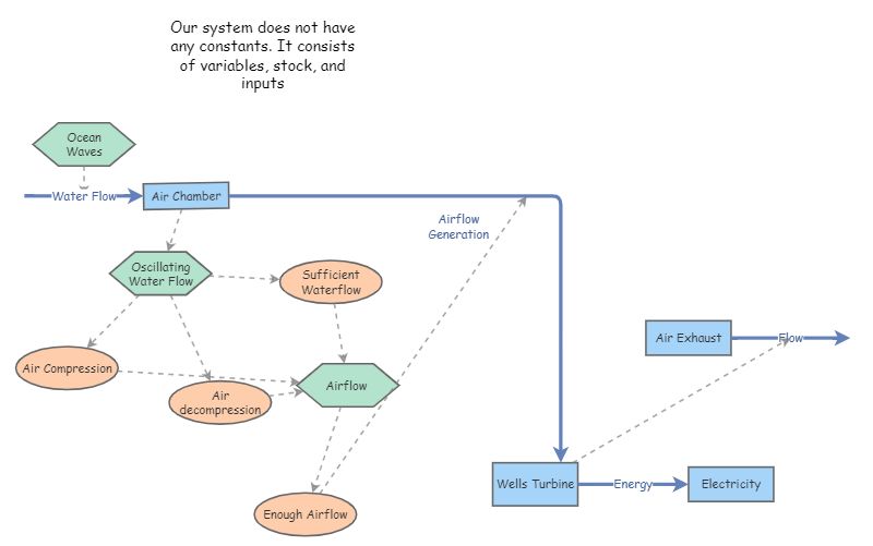 Clone of Stock, Flow, Element list | Insight Maker
