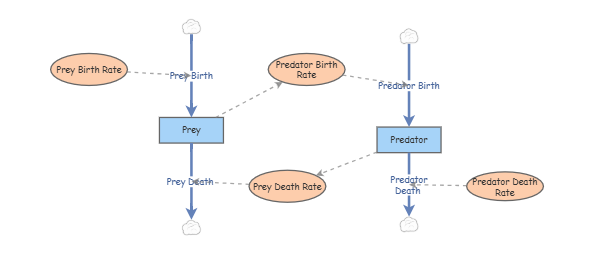 Predator-Prey | Insight Maker