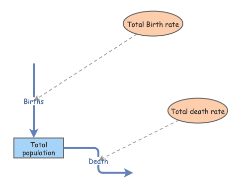 Controlled population group experiment | Insight Maker
