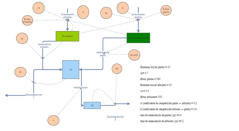 TP Modelo Carbono pto 4d.exotico | Insight Maker