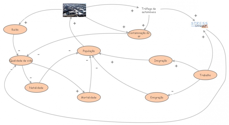 mapa casual da cidade | Insight Maker