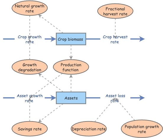 Poverty traps | Insight Maker