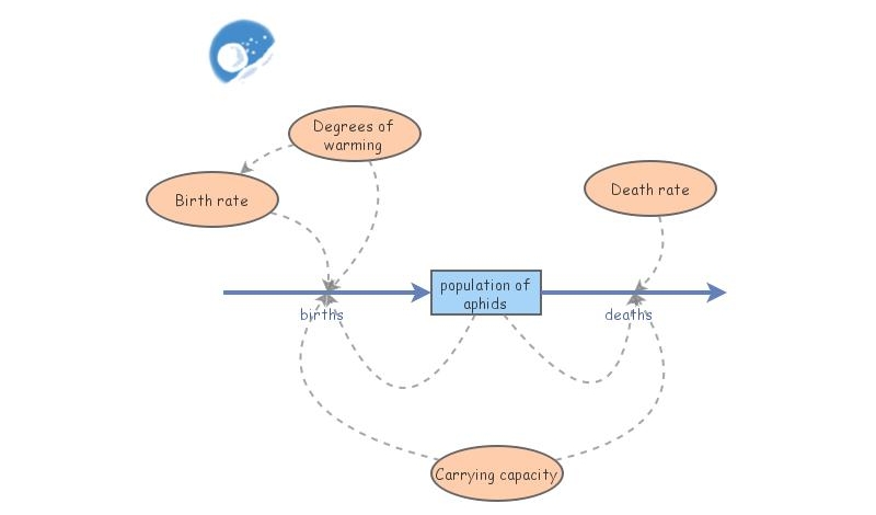 insect population model | Insight Maker