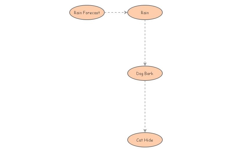 Bayesian Network | Insight Maker