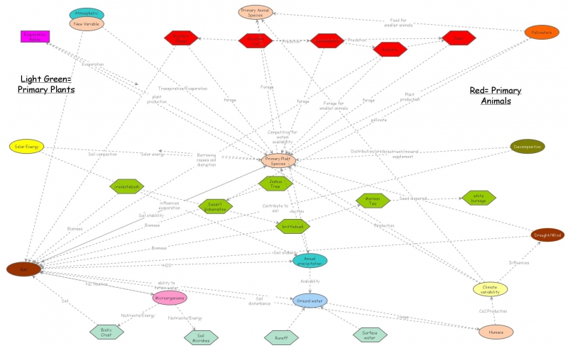 Mojave Systems Diagram | Insight Maker