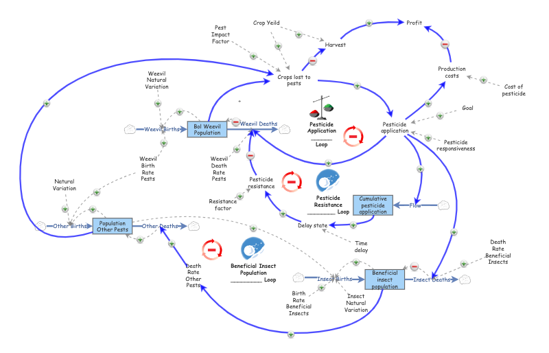 Clone of Clone of REM 221 - Causal Loop diagramming | Insight Maker