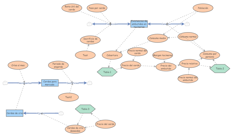 Caso Simulación Dinámica de Sistemas | Insight Maker