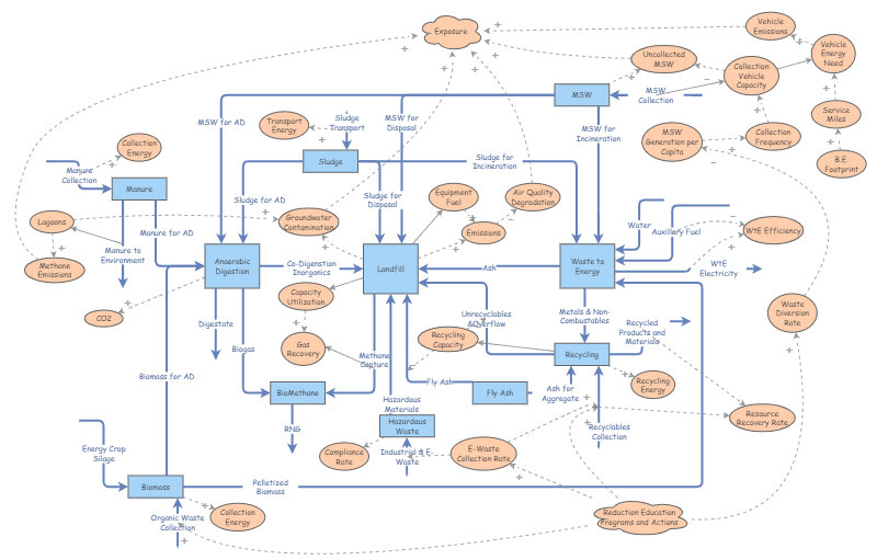 Waste System | Insight Maker