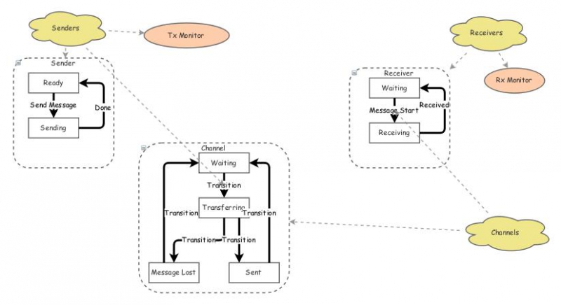 Sender-Receiver | Insight Maker