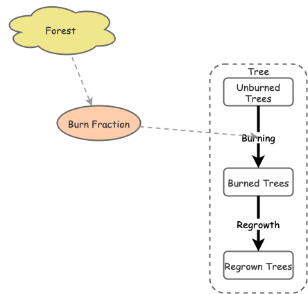 Forest Fire Model | Insight Maker