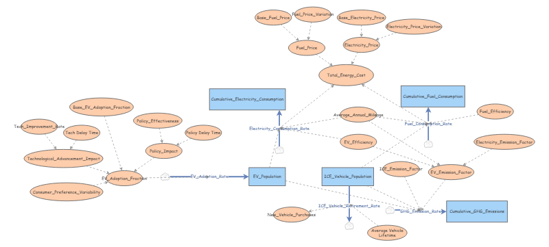 SUST 1001U 2024 Fall Group 10 - Electrifying NYC: A System Dynamics Model of EV Adoption and ...