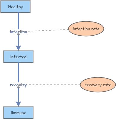 my first module | Insight Maker