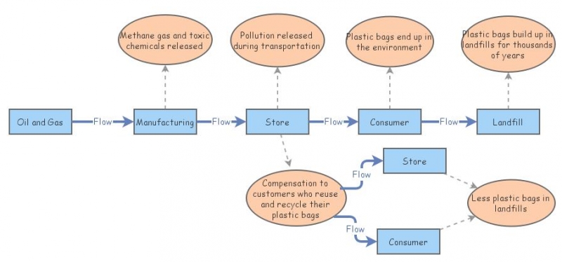 New Stock and Flow for Plastic Bags | Insight Maker