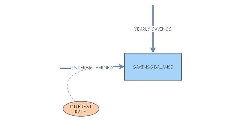 Example lecture 3: System Dynamics | Insight Maker