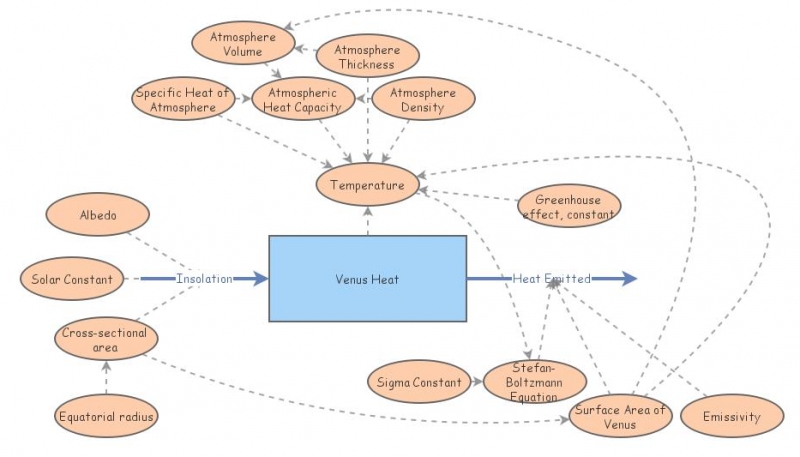 Venus Climate Model | Insight Maker