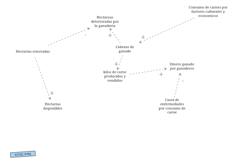 proyecto final | Insight Maker