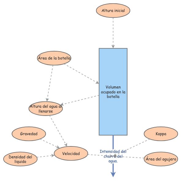 Modelo 01 Botella [Mecánica Clásica] | Insight Maker