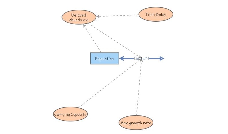 Clone of Lab 2, exercise 4 | Insight Maker