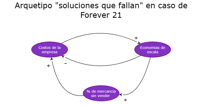 Arquetipo "soluciones que fallan" en Forever 21 | Insight Maker